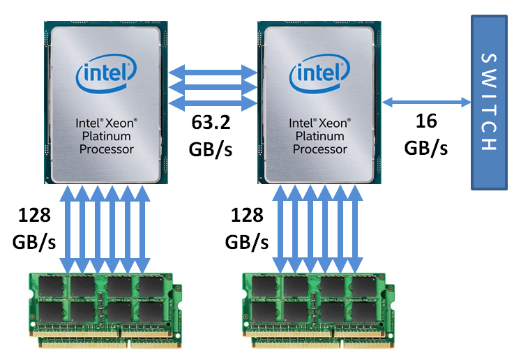 Cornell Virtual Workshop > Code Optimization > Single-Core Optimization ...