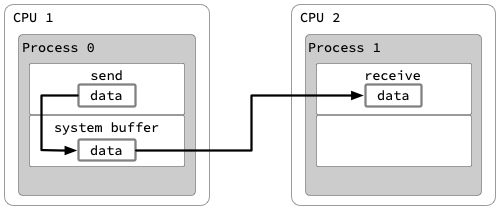 Cornell Virtual Workshop Mpi Point To Point Point To Point Communication Buffered Send