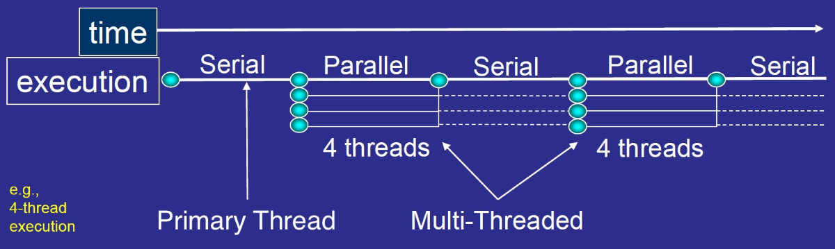 Cornell Virtual Workshop Openmp Overview How Openmp Works